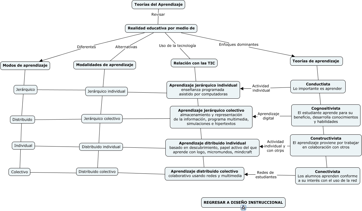 Teorías del aprendizaje